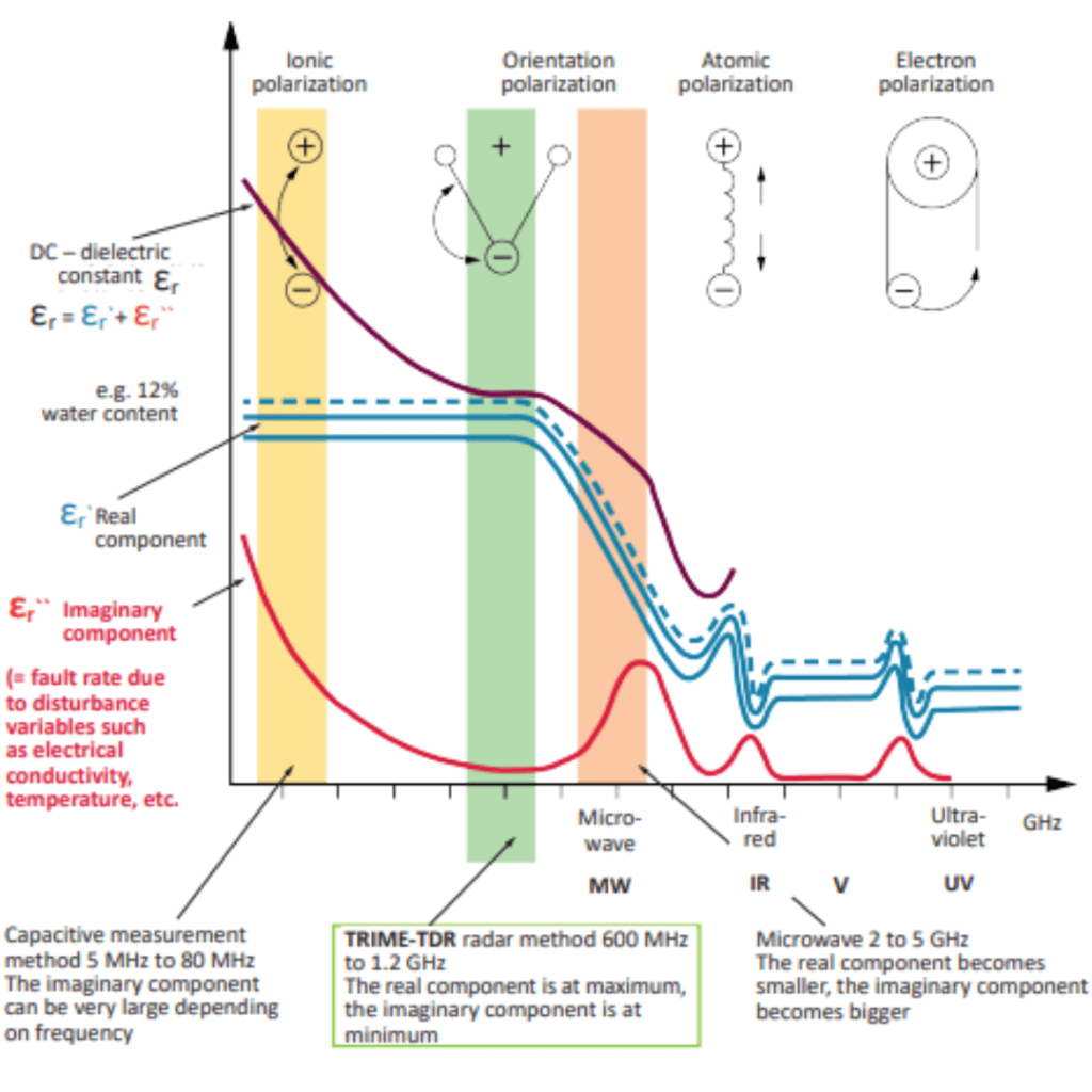 Sonde d'humidite de sol TDR Trime Pico IPH T3 complète - Pour mesures ...